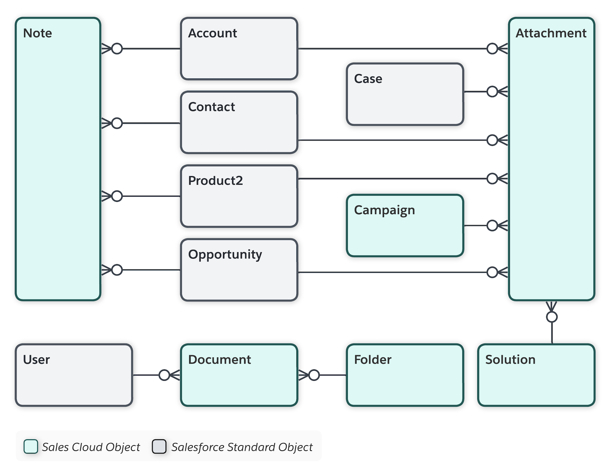 Document, Note, and Attachment Objects | Object Reference for the Salesforce Platform ...