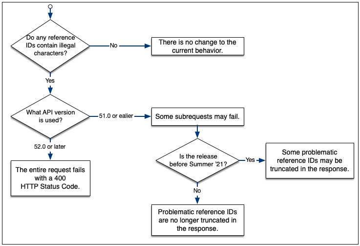 Composite Subrequest Result | REST API Developer Guide | Salesforce Developers