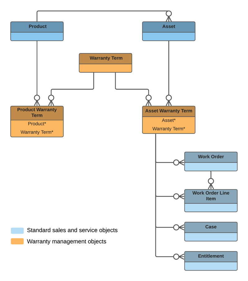 Field Service Warranty Management Data Model | Field Service Developer Guide | Salesforce Developers