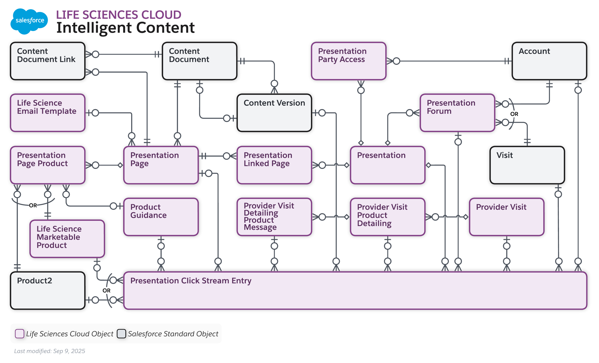 Intelligent Content | Life Sciences Cloud Developer Guide | Salesforce Developers