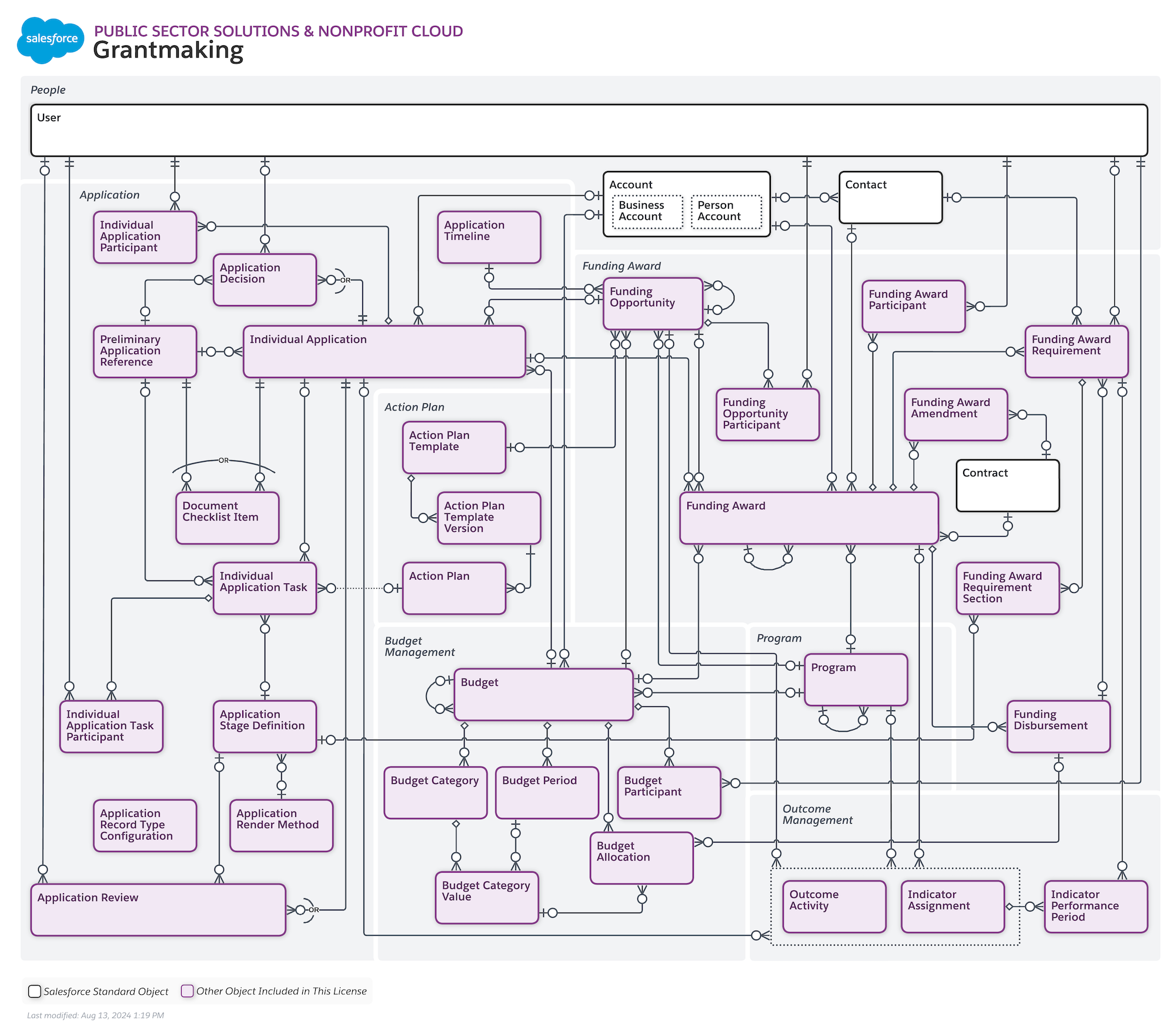 Grantmaking and Budget Management Data Model | Public Sector Solutions Developer Guide ...
