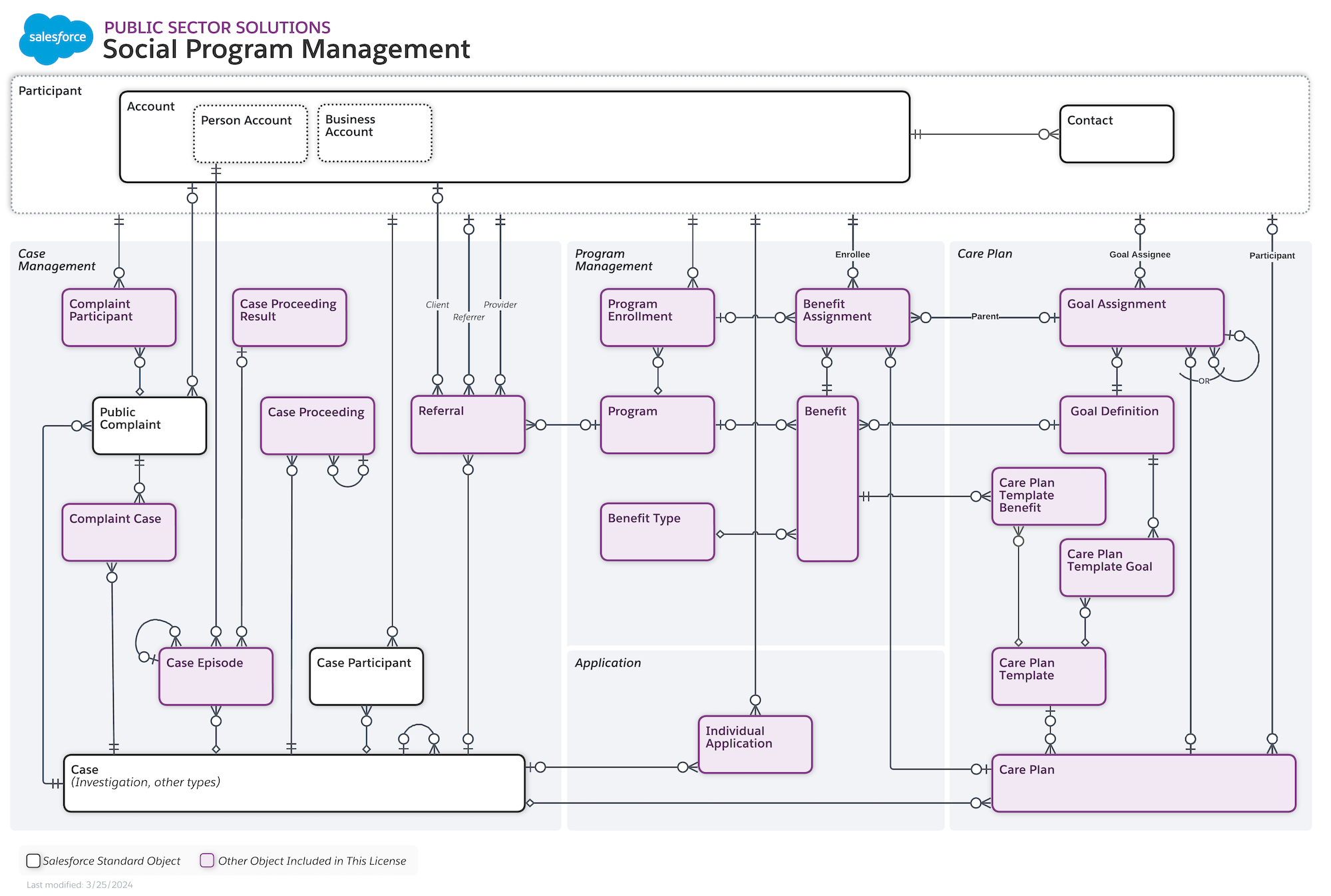 Social Program Management Data Model | Public Sector Solutions ...