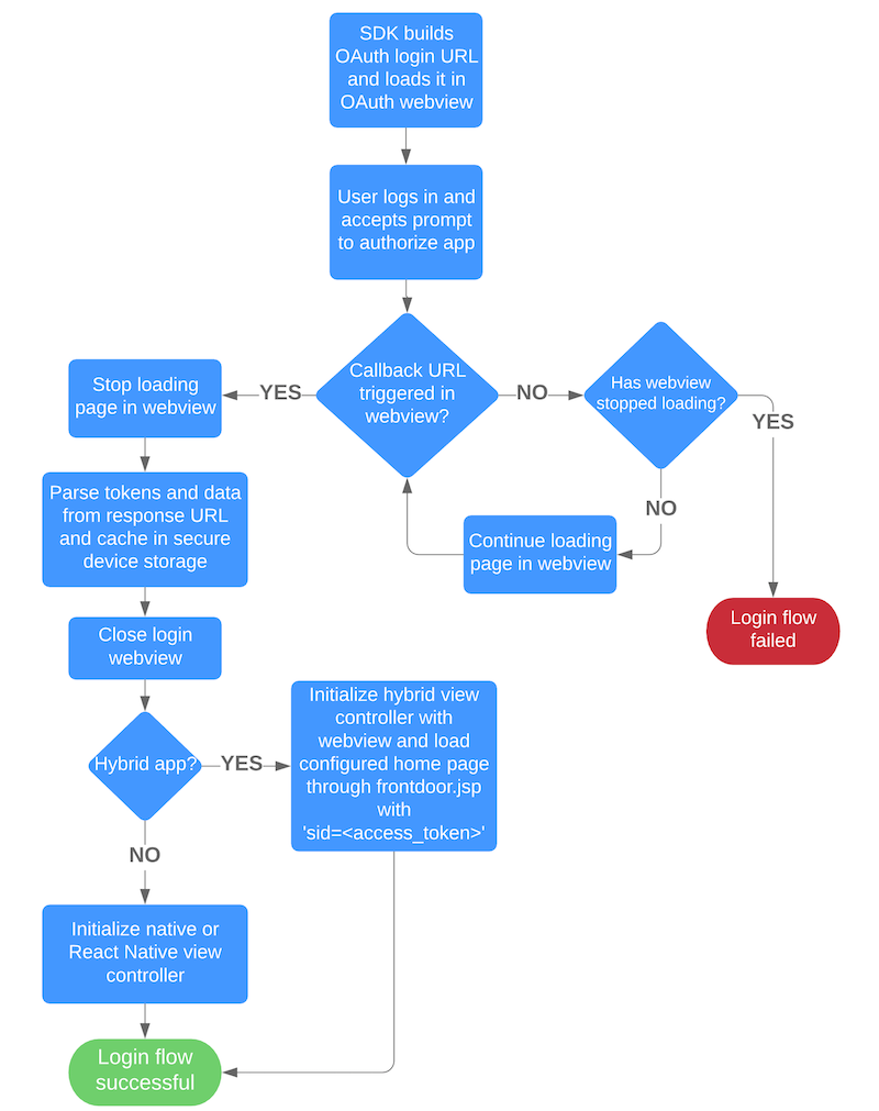 Mobile SDK Development Guide | Mobile SDK Login and Authentication Flow ...