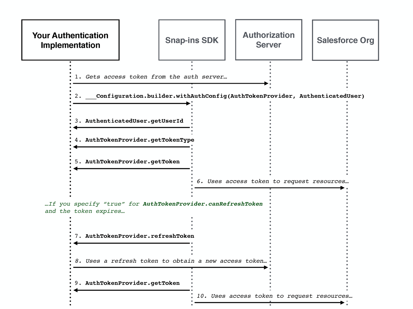 Authentication with the Service Chat SDK for Android | Embedded Service Chat SDK for Android ...