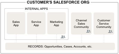 Salesforce Communitiesの概要 | Salesforce Communites 実装ガイド | Salesforce ...