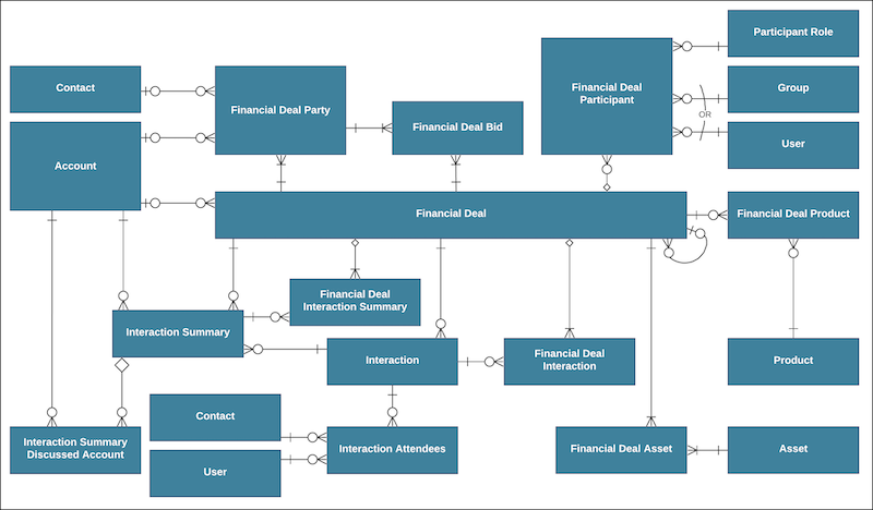 データモデルの概要 | Financial Services Cloud システム管理者ガイド | Salesforce Developers