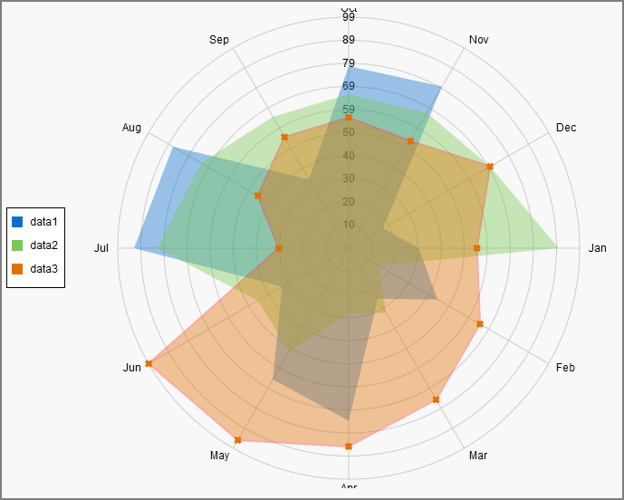 レーダーグラフ | Visualforce 開発者ガイド | Salesforce Developers