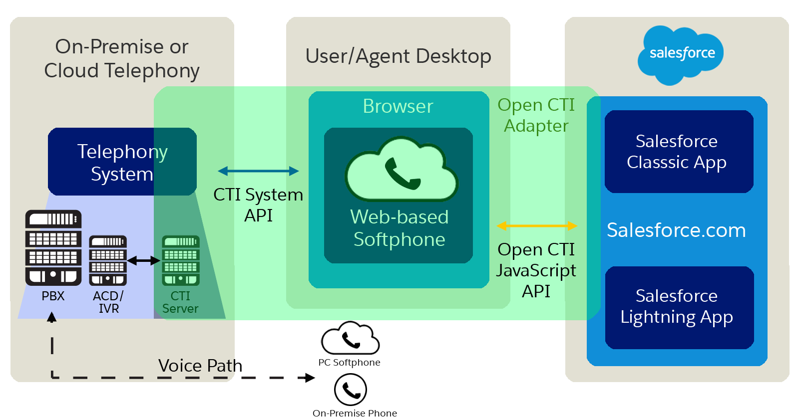 Open CTI の使用開始 | Open CTI 開発者ガイド | Salesforce Developers