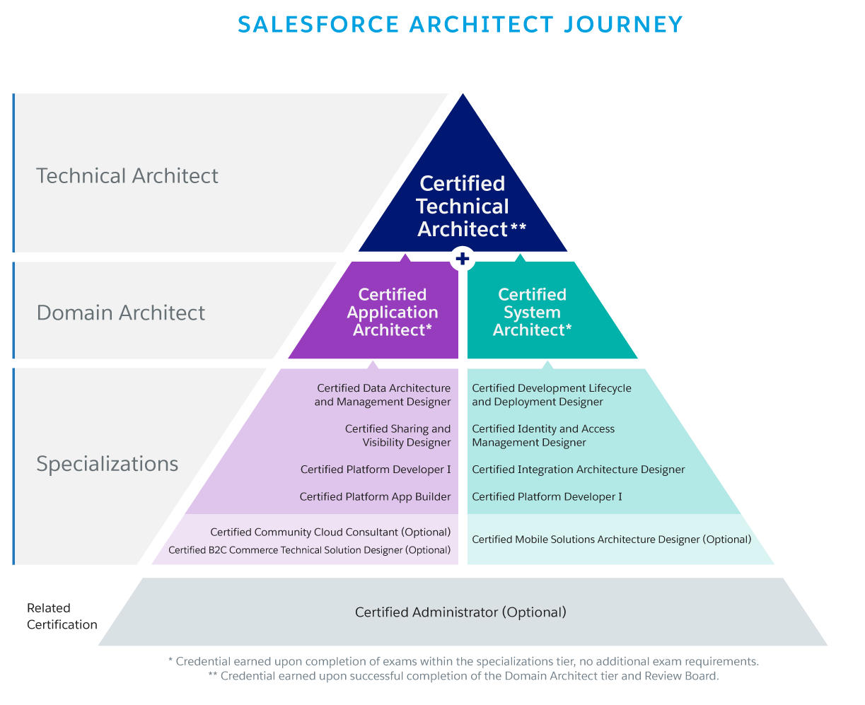 Certification Architect Overview